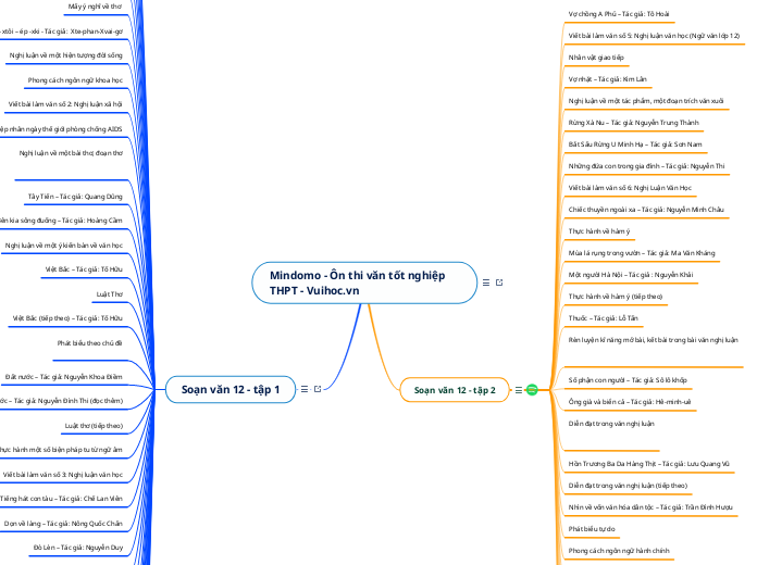 Mindomo - Ôn thi văn tốt nghiệp THPT - ...- Adimen Mapa